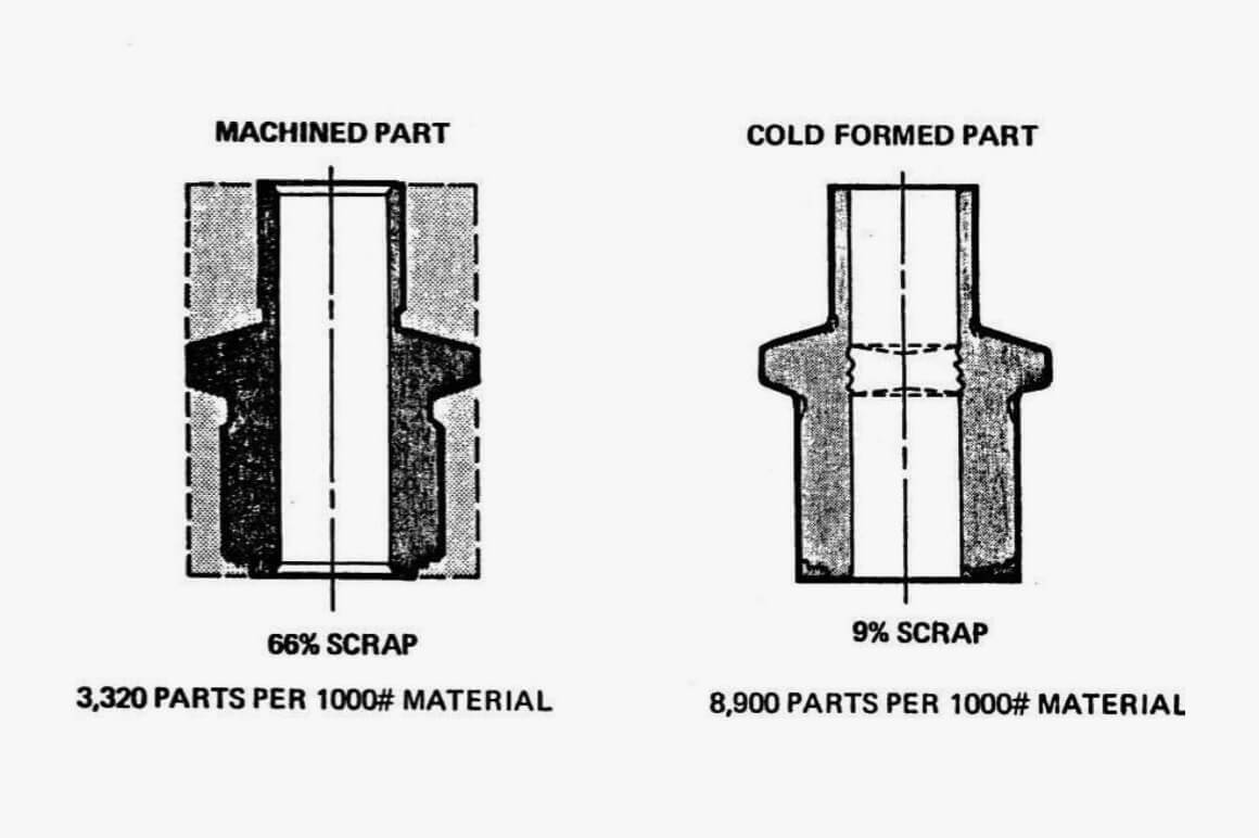 Why Use Cold Forming | The Federal Group USA
