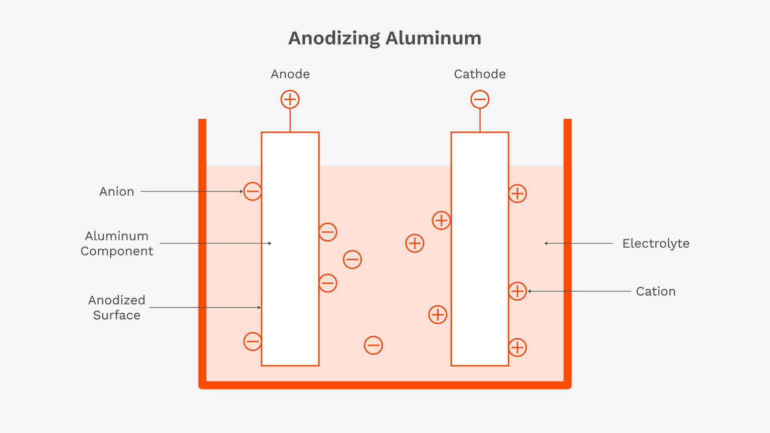 How to Anodize Aluminum | The Federal Group USA