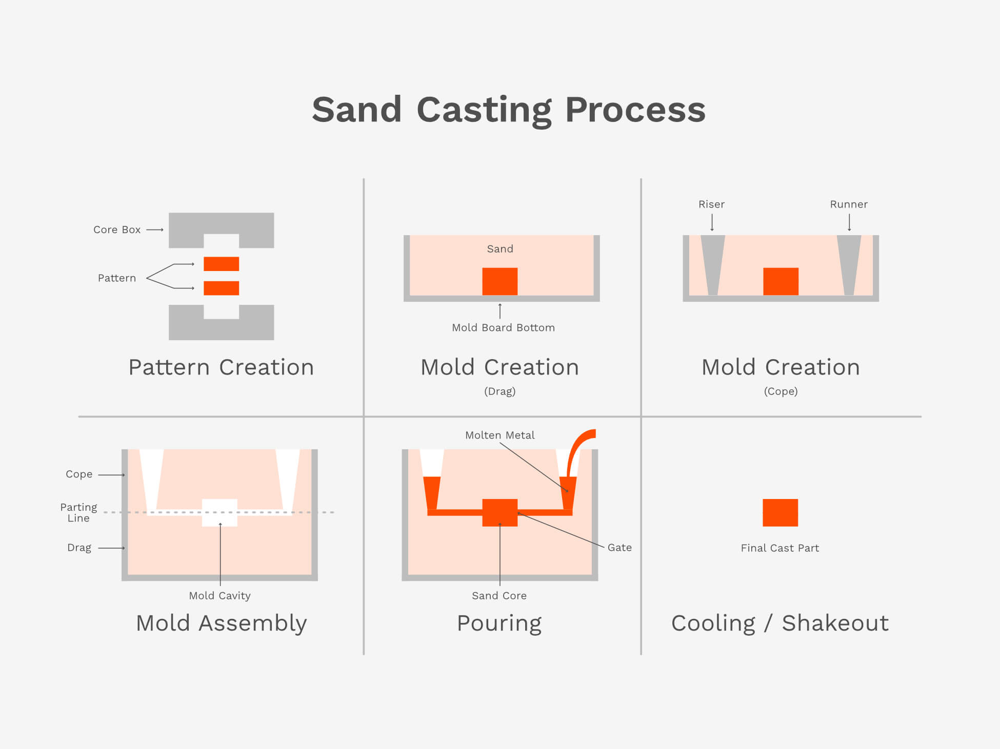 What is Sand Casting? (Learn its Essential Facts) | TFG USA